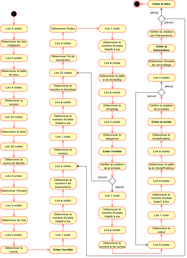 Exploration de la blockchain Bitcoin avec Rust - L3